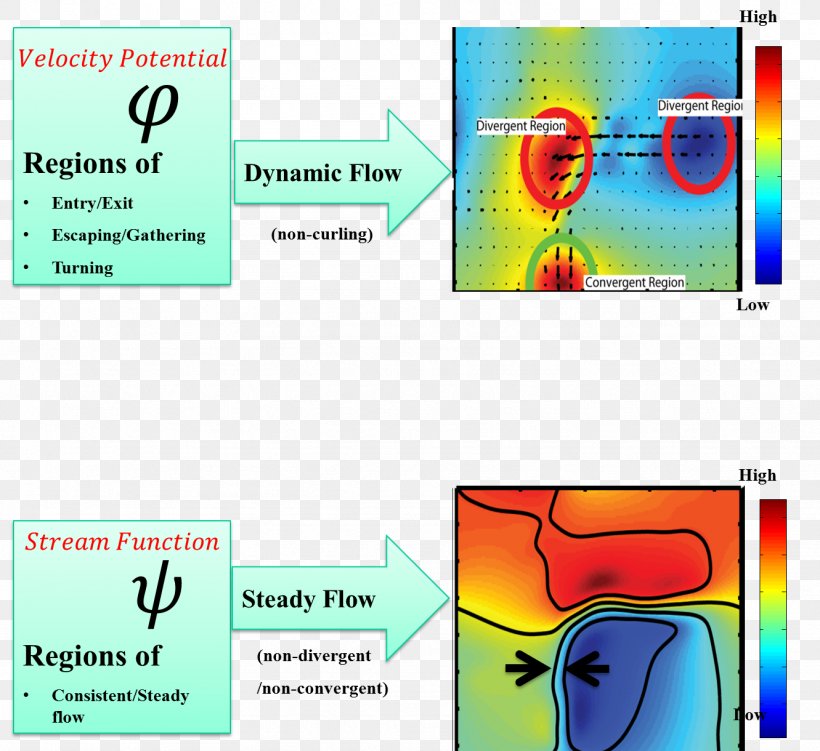 Velocity Potential Stream Function PNG 1331x1220px Velocity
