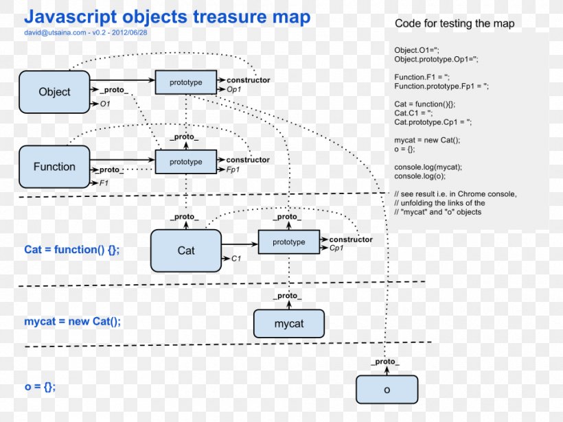 Prototype Javascript Framework Web Design Png X Px Prototype