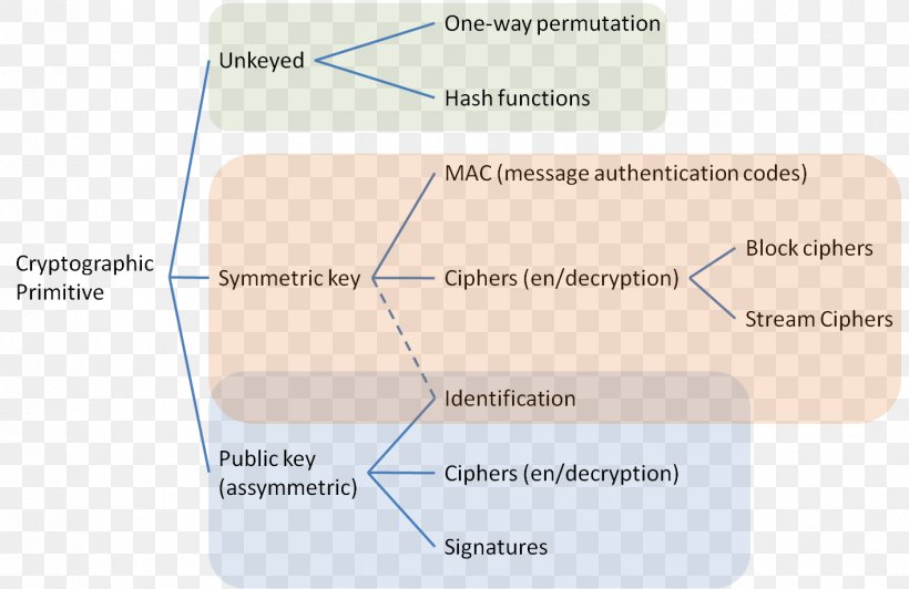 Public-key Cryptography Cryptographic Primitive Symmetric-key Algorithm, PNG, 1416x920px ...