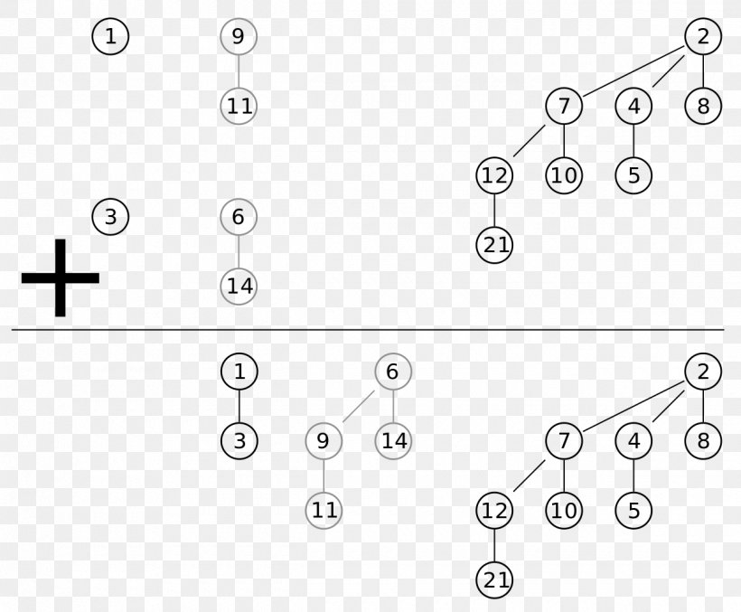 Binomial Heap Leftist Tree Fibonacci Heap Png 1240x1024px Binomial Heap Albero Binomiale 