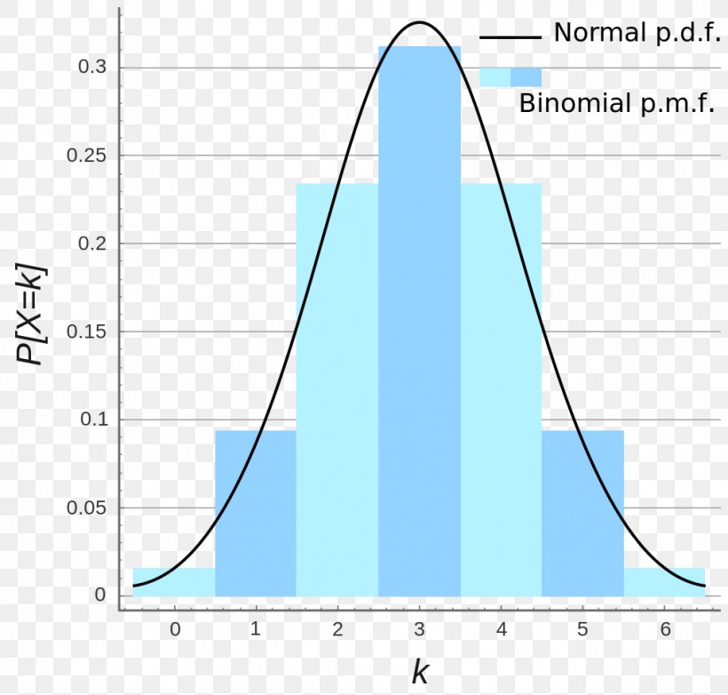Negative Binomial Distribution Probability Distribution Normal