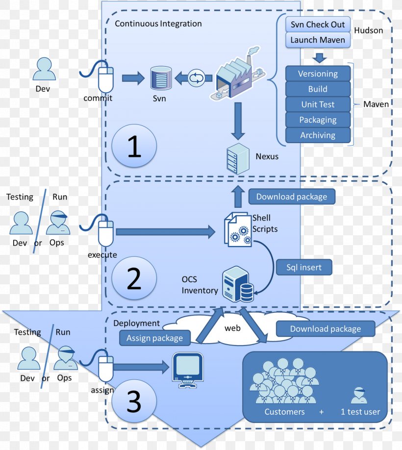 Continuous Delivery Continuous Integration Computer Software Diagram DevOps, PNG, 1428x1600px ...