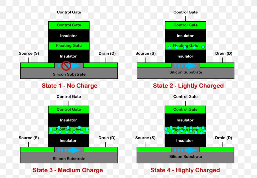Multi Level Cell Nand Flash Tlc Speicherzelle Slc Speicherzelle Flash Memory Png 780x569px