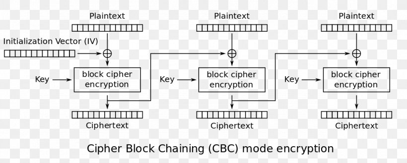 Block Cipher Mode Of Operation Padding Advanced Encryption Standard Png 1280x515px Block
