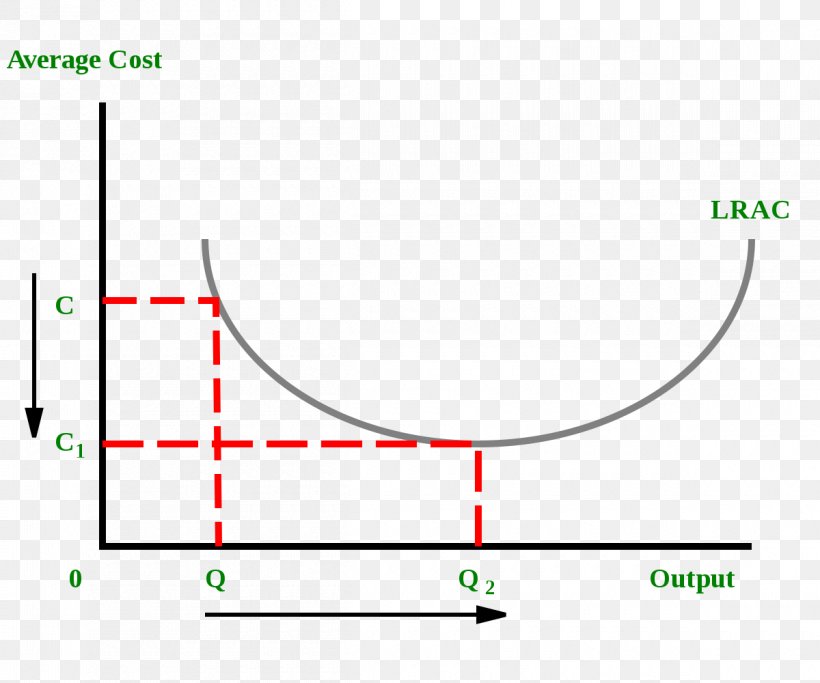 Diseconomies Of Scale Economy Economics Production PNG 1200x1000px