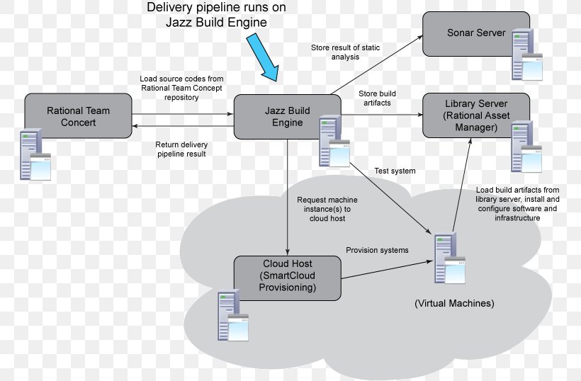 Sonarqube Devops Continuous Delivery Continuous Integration Static