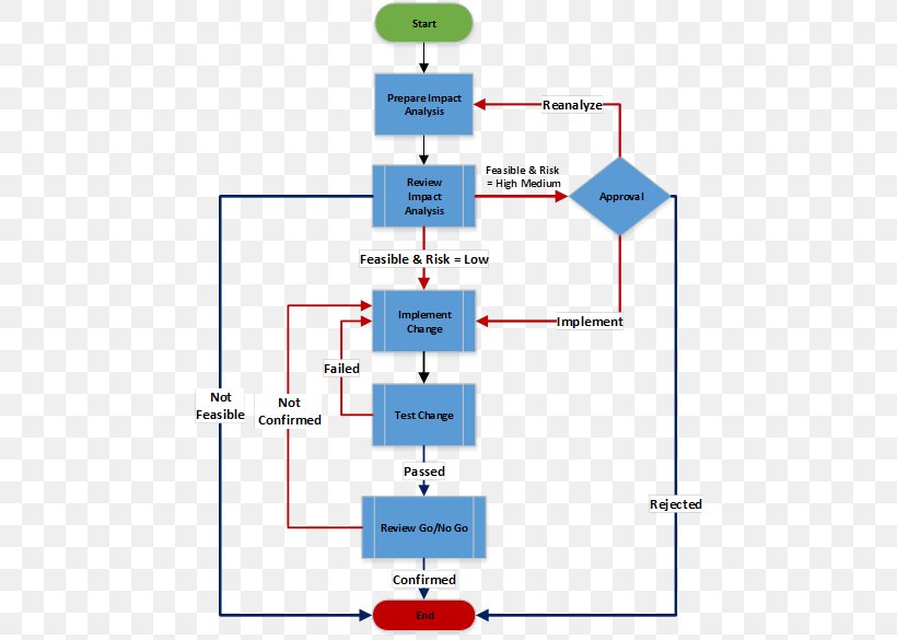 Change Management Change Control Project Management Process Flow Diagram PNG 485x585px Change