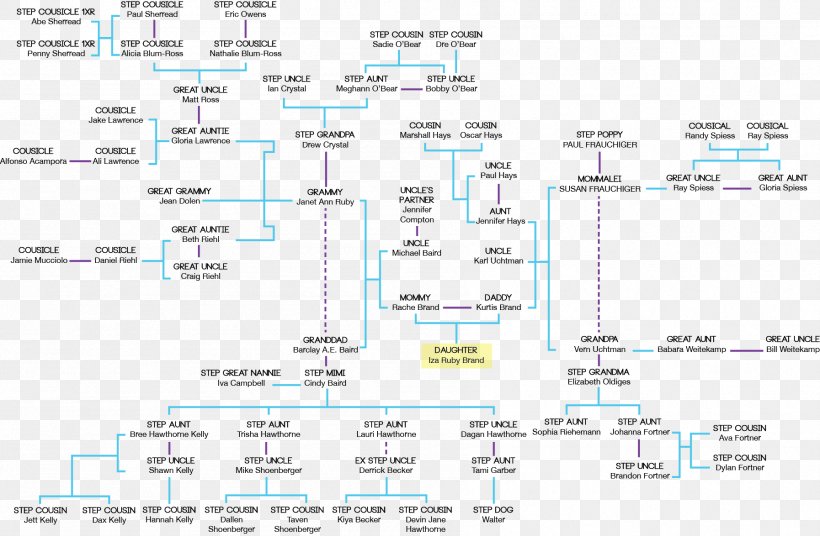 Family Tree Divorce Marriage Sibling PNG 1794x1174px Family Tree 