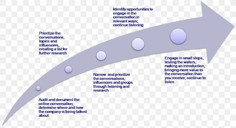 Active Listening Diagram Information Communication, PNG, 1279x697px ...