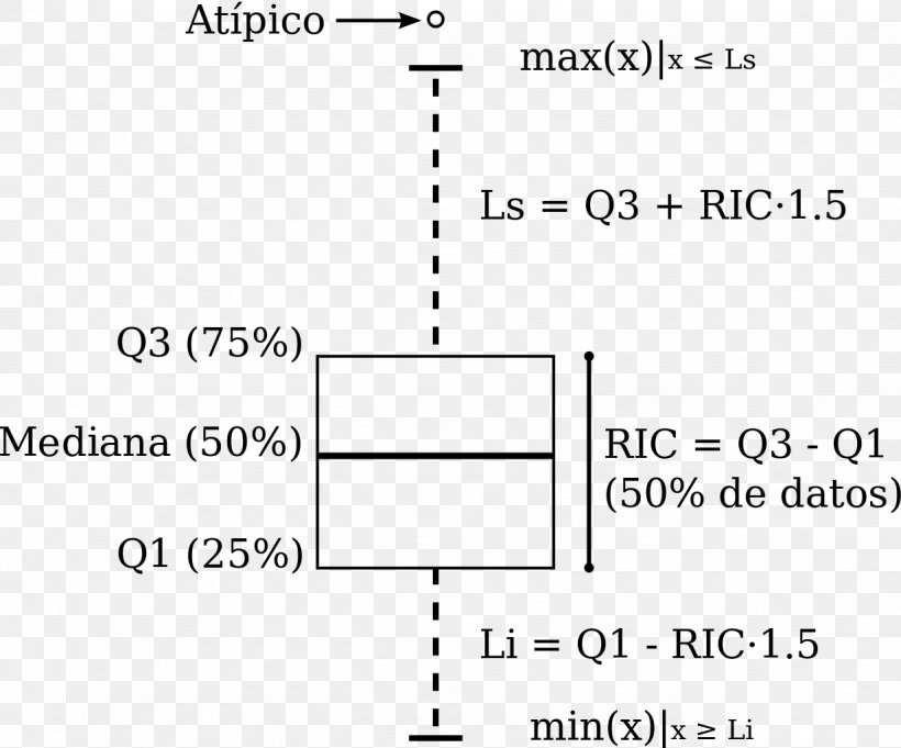 Box Plot Chart Interquartile Range PNG 1232x1024px Box Plot Area