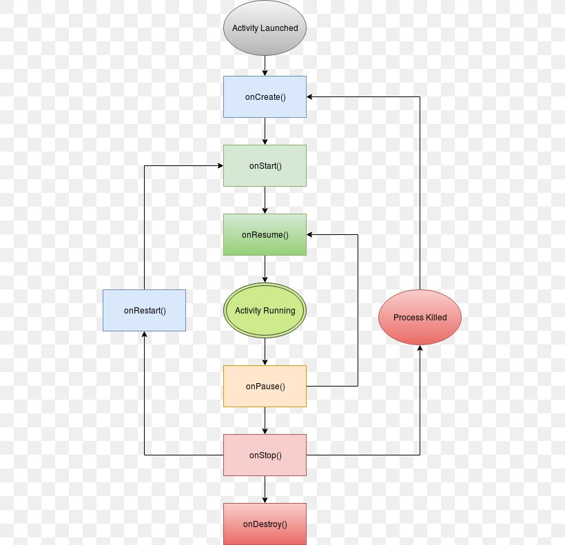 Android Activity Diagram Application Software Java Png 521x791px Android Activity Diagram