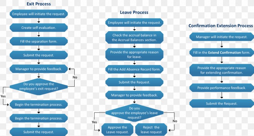 Employee Offboarding Termination Of Employment Flowchart Human 