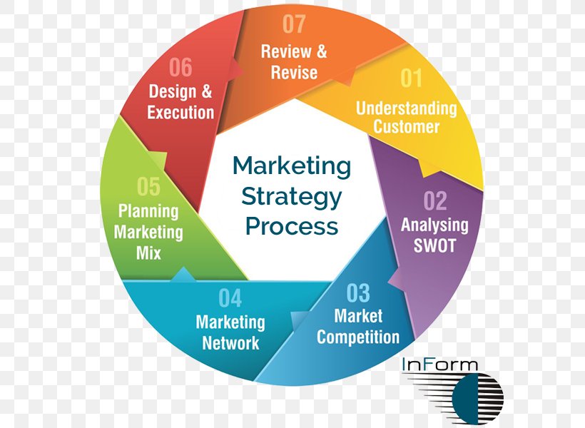 Marketing Strategy Marketing Plan PNG 600x600px Marketing Strategy 