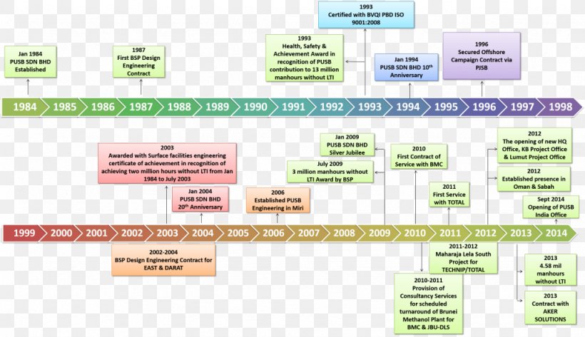 History Of Paper Timeline Design Talk