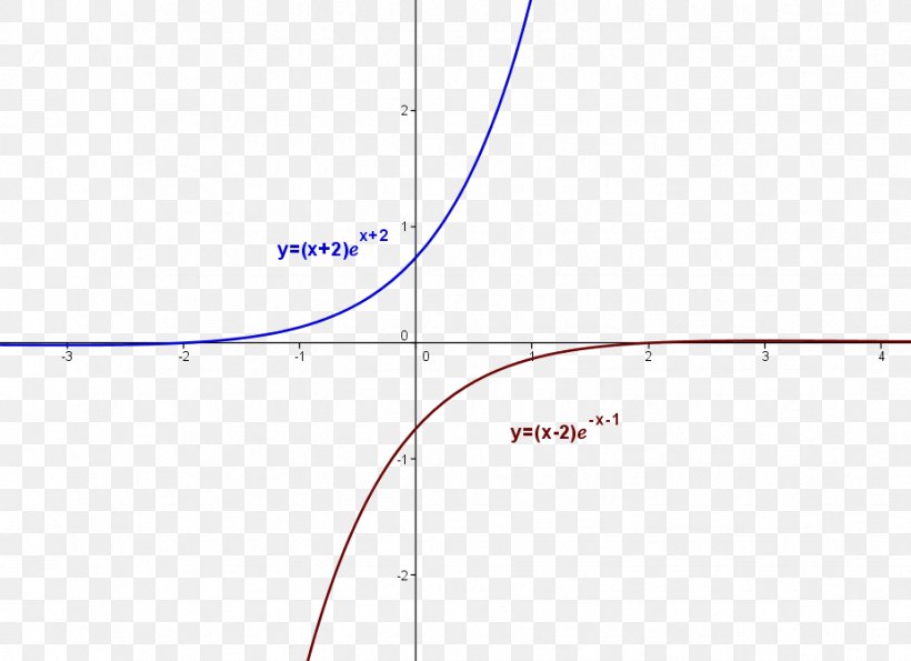 Asymptote Graph Of A Function Mathematics Equation Png 926x672px Asymptote Area Chart 8203