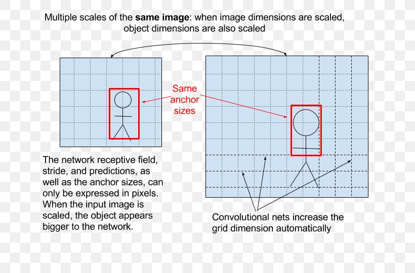 Convolutional Neural Network Deep Learning Object Detection Algorithm
