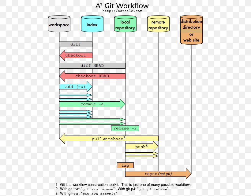 Github Diagram Branching Workflow Png 509x642px Git Apache Subversion Area Branching