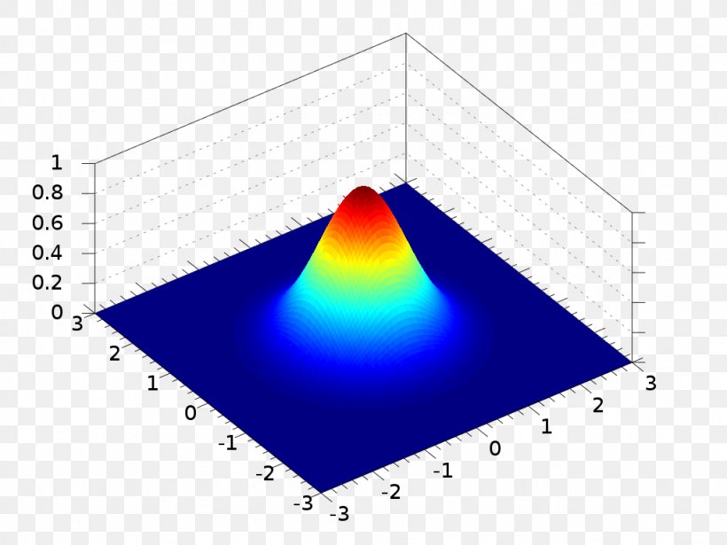 Gaussian Integral