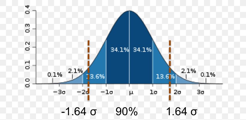 Standard Deviation Mean Normal Distribution Statistics PNG 680x402px 