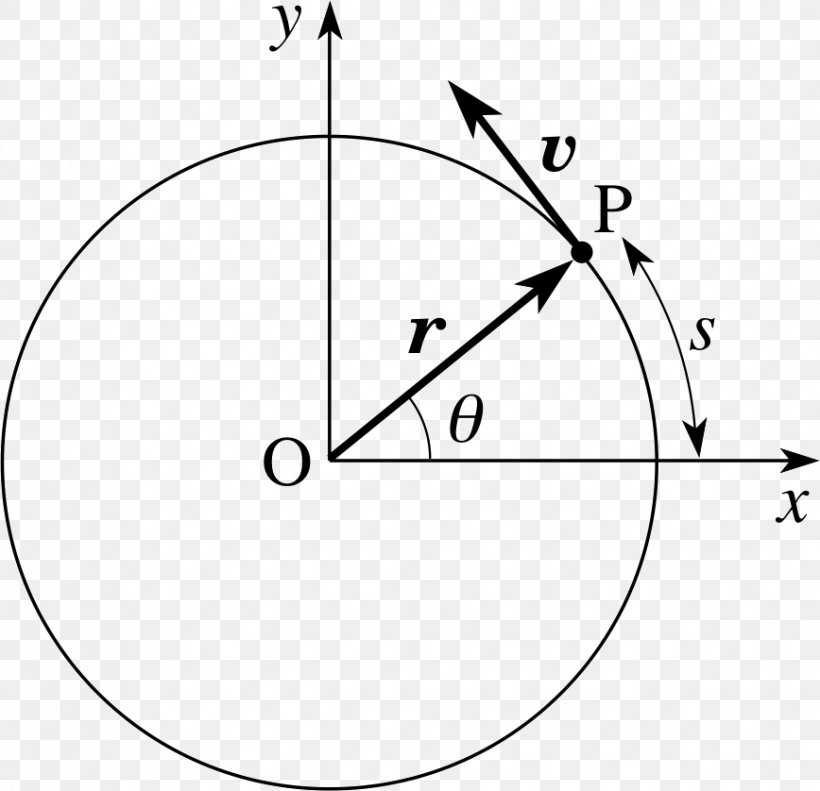 Angular Momentum Angular Velocity Circular Motion Rotation Around A