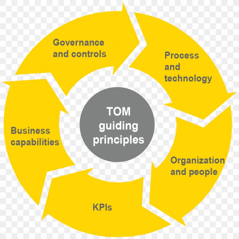 Target Operating Model Template