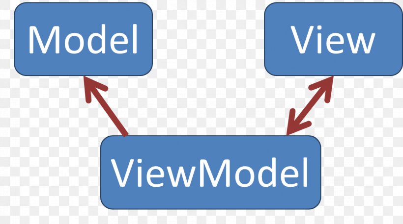 Model–view–viewmodel Model–view–controller Graphical User Interface Separation Of Concerns ...