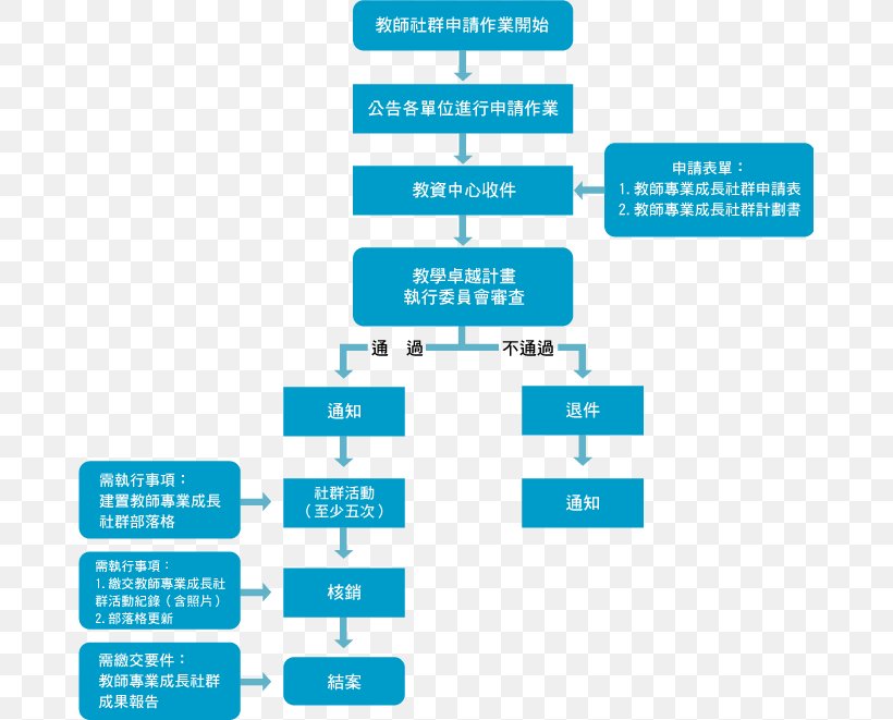 Standard Operating Procedure Flowchart Template Moqups Riset