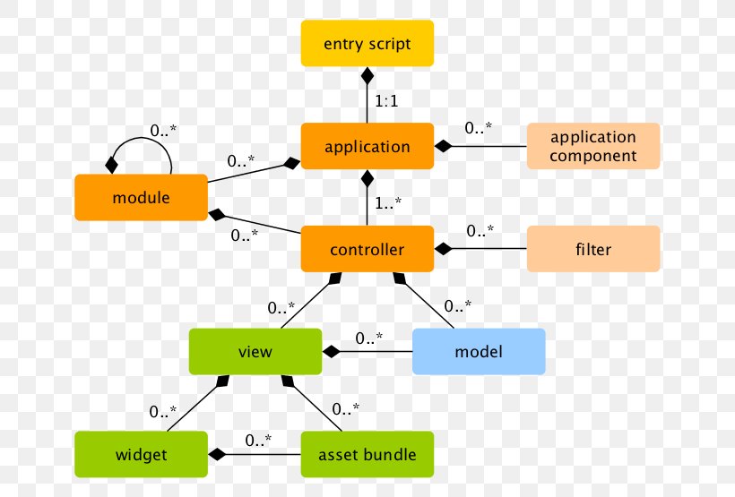 Yii Model View Controller Software Framework Composite Structure Diagram Png 700x555px Yii