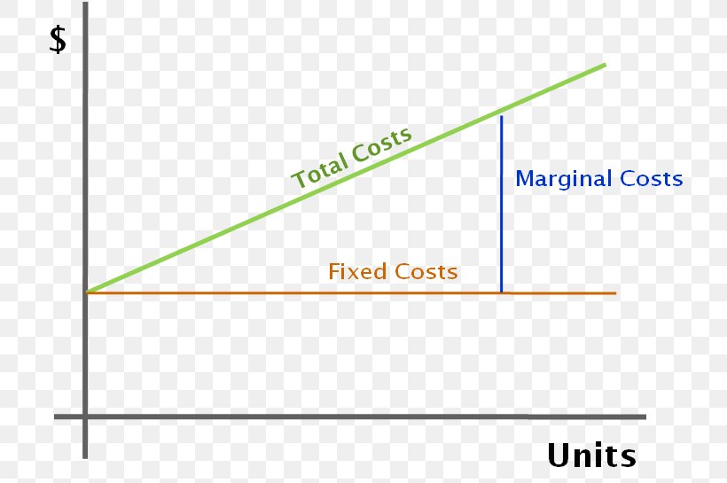 Marginal Cost Total Cost Production Fixed Cost PNG 764x545px