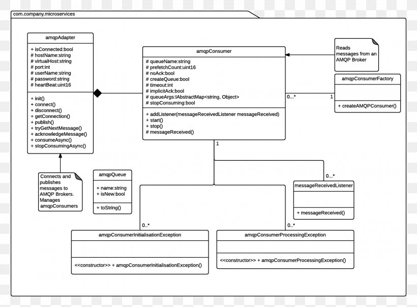 Microservices Rabbitmq C Class Diagram Advanced Message Queuing Protocol Png 1520x1120px 