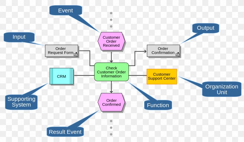 Event-driven Process Chain Event-driven Architecture Business Process ... Event-driven Process Chain Event-driven Architecture Business Process ...