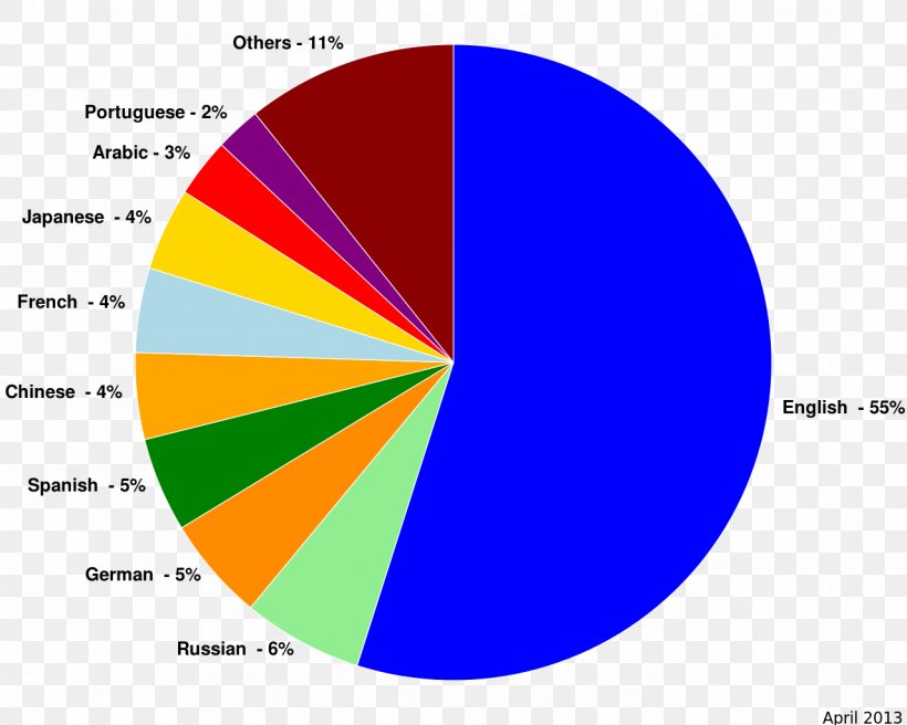 World Language Pie Chart PNG 1279x1024px World Area Brand Chart 