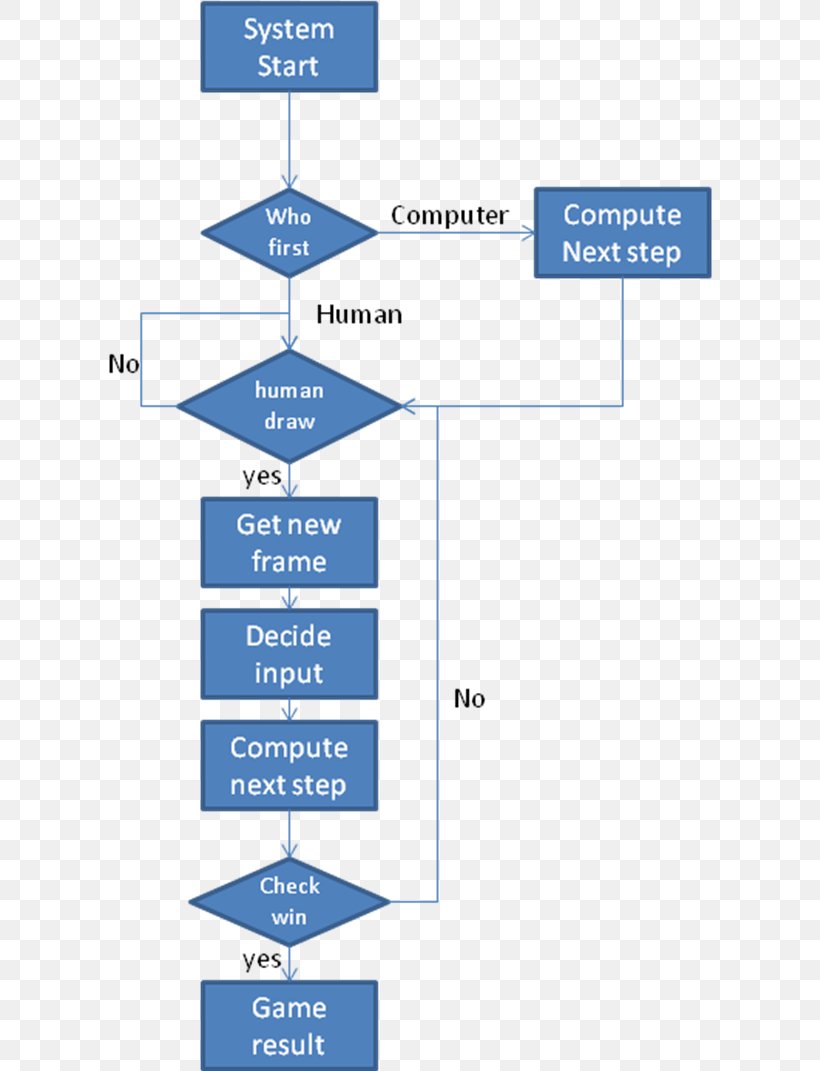 Flow Chart For Tic Tac Toe