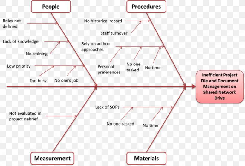 Ishikawa Diagram Root Cause Analysis Management Fish Bone PNG Ishikawa Diagram Root Cause Analysis Management Fish Bone PNG