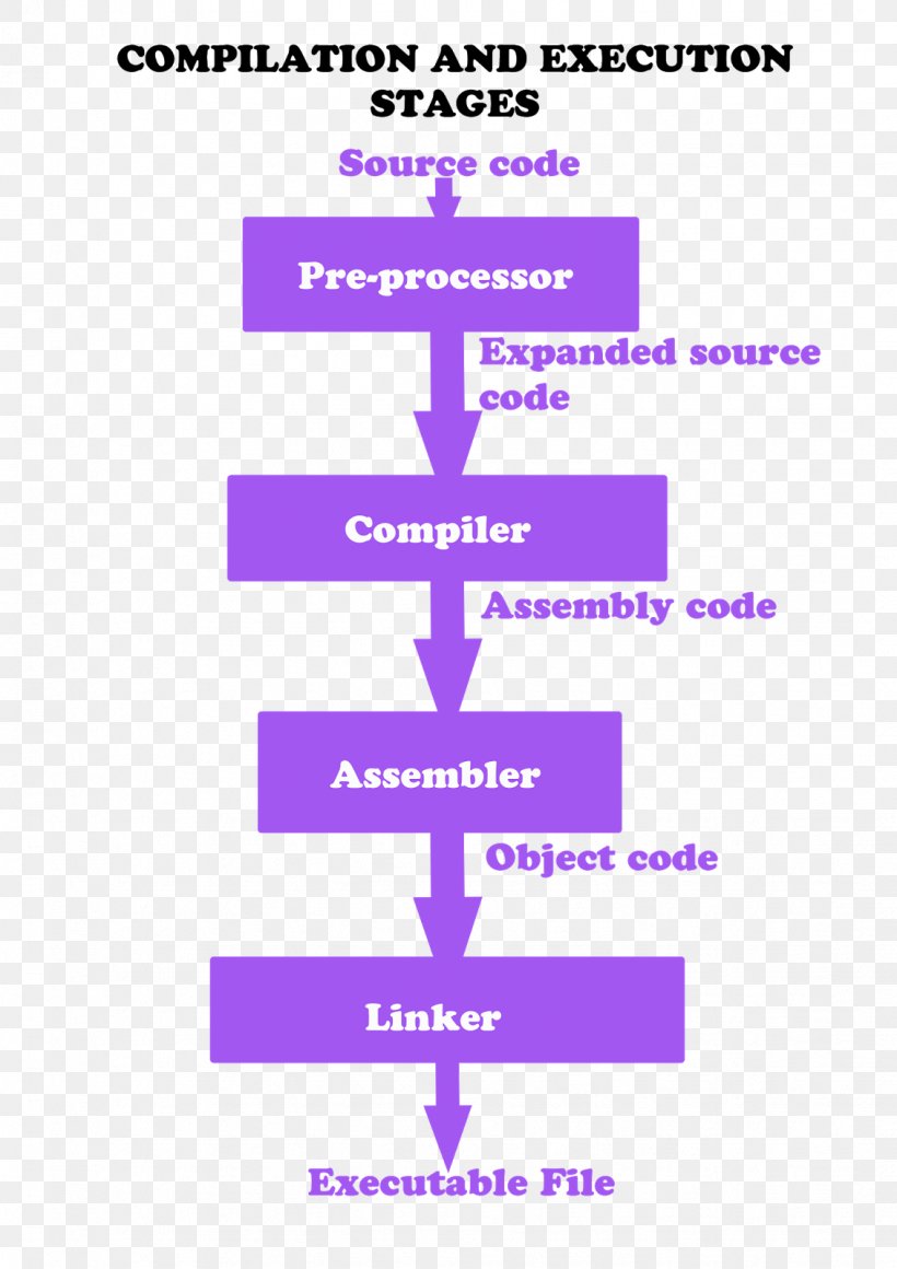 The C Programming Language Compiler Source Code PNG 1131x1600px C