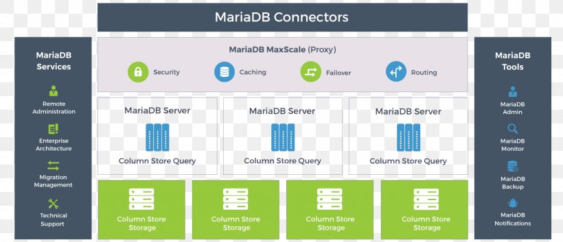 MariaDB Column-oriented DBMS Computer Software Analytics MySQL, PNG, 1600x689px, Mariadb ...