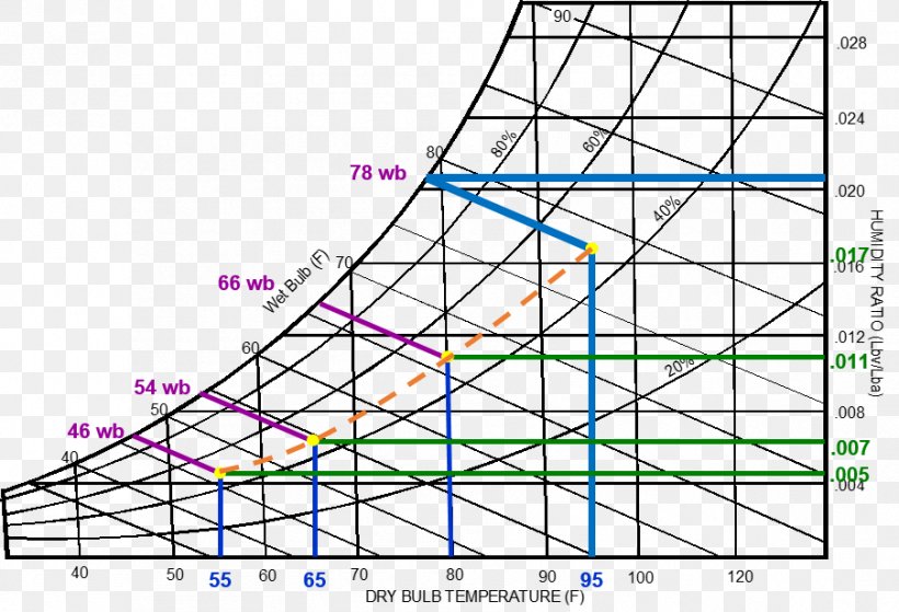 Psychrometrics Wet bulb Temperature Dry bulb Temperature Relative 