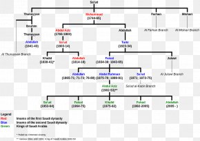 Simple Prophet Muhammad Family Tree