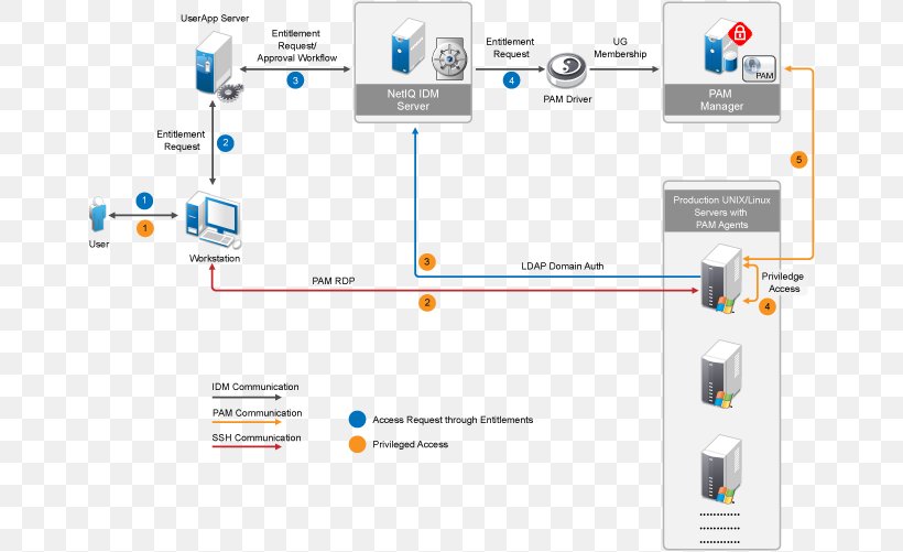 Netiq Identity Manager Identity Management Technology Lightweight Directory Access Protocol Png