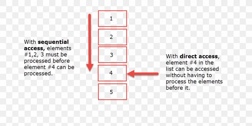 Sequential Access Memory Nielsen Norman Group Intranet Diagram PNG 
