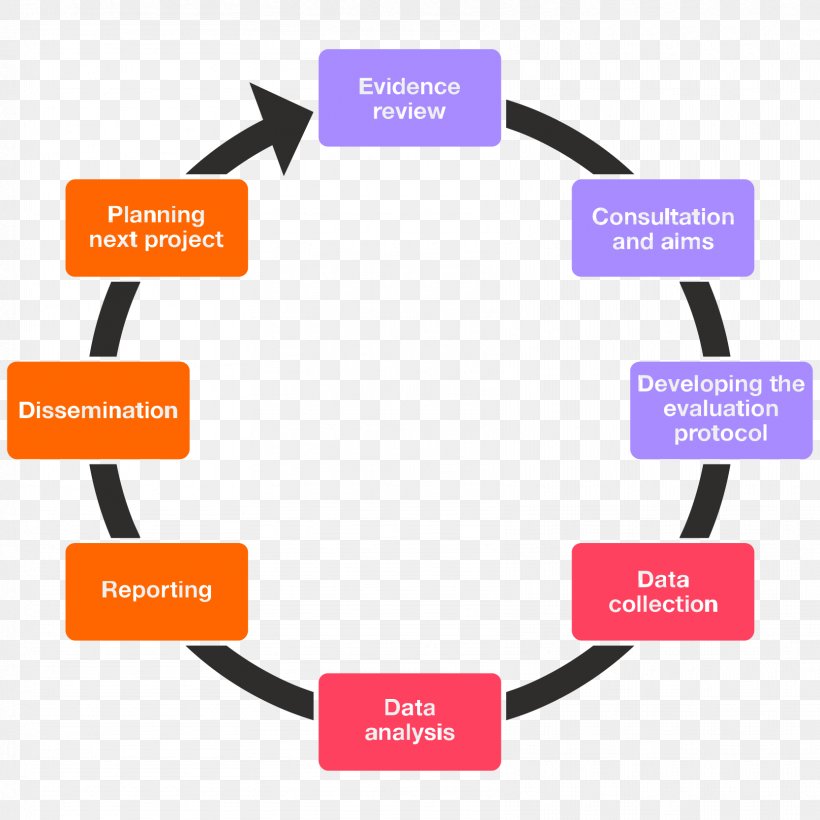 Evaluation Information Research Organization Plan PNG 1667x1667px 