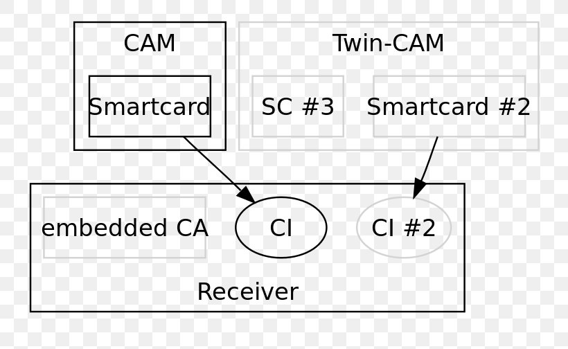 Common Interface Conditional Access Digital Video Broadcasting Common Scrambling Algorithm Png