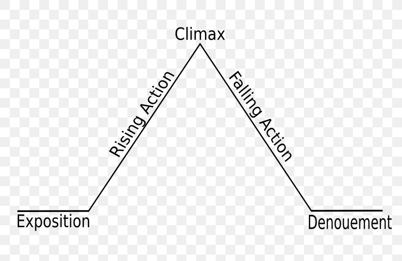 Plot Dramatic Structure Narrative Structure Short Story Three act 