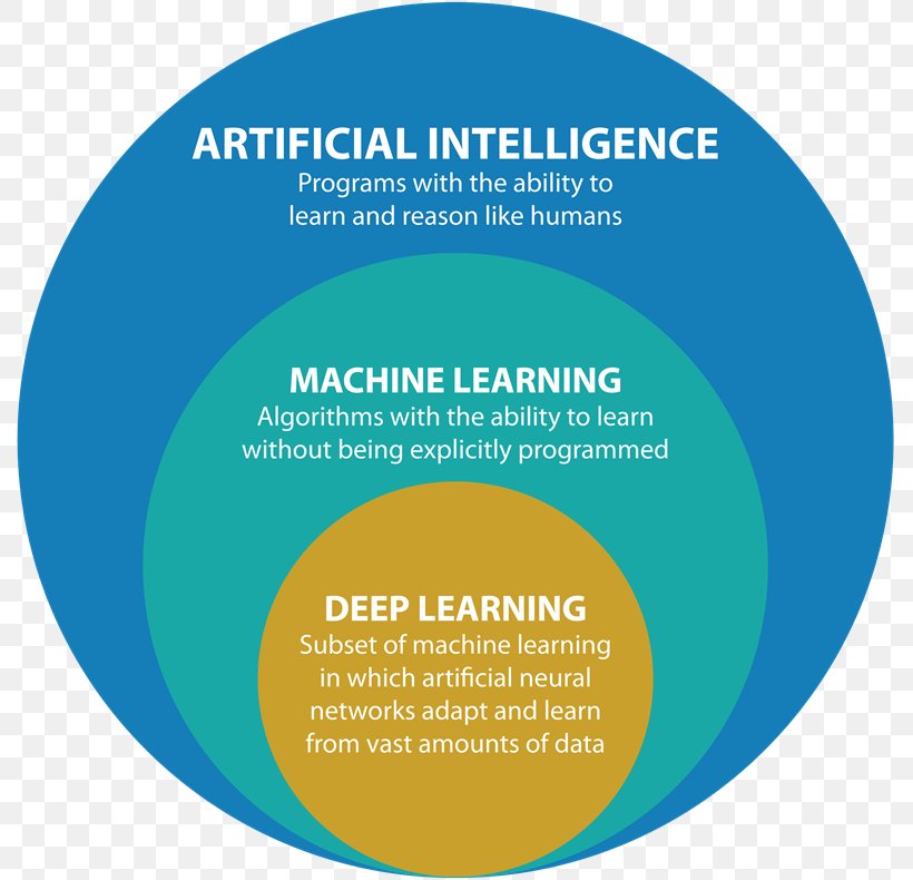 Machine Learning Deep Learning Artificial Intelligence Algorithm, PNG, 817x790px, Machine ...