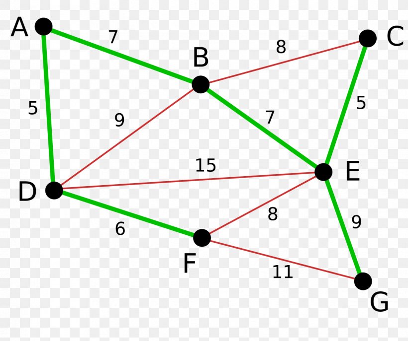 Minimum Spanning Tree Minimum Bottleneck Spanning Tree Kruskal's Algorithm Vertex, PNG ...
