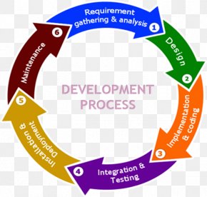 Web Development Systems Development Life Cycle Software Development Process Computer Software ...